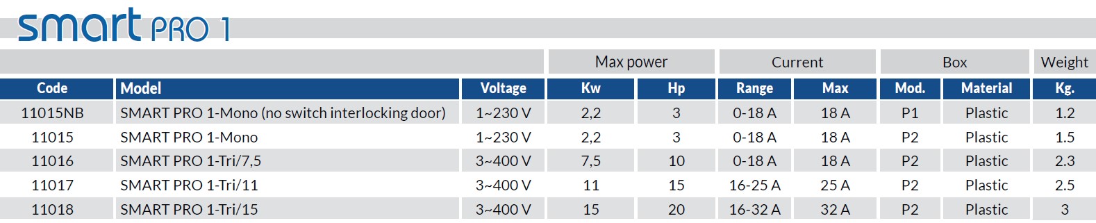 Smart PRO 1 / 2 Electronic Control Panel - Geoquip